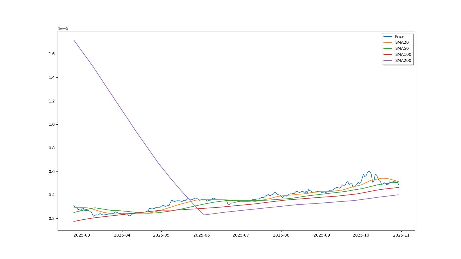 xMooney Simple Moving Averages