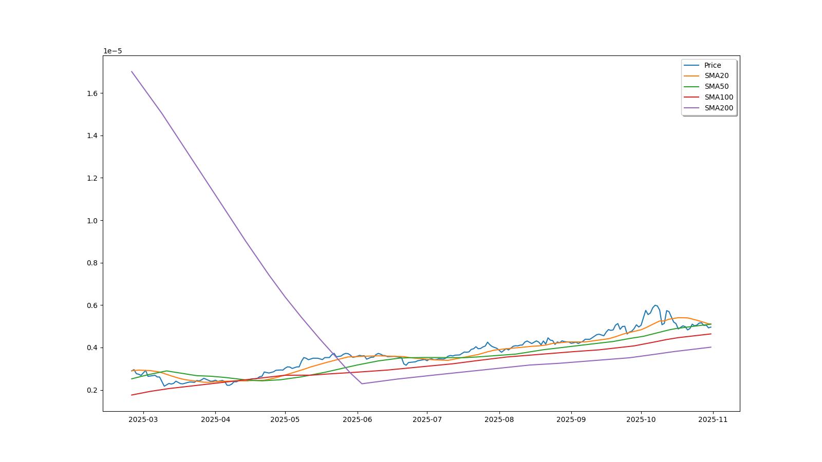 XMooney Simple Moving Averages