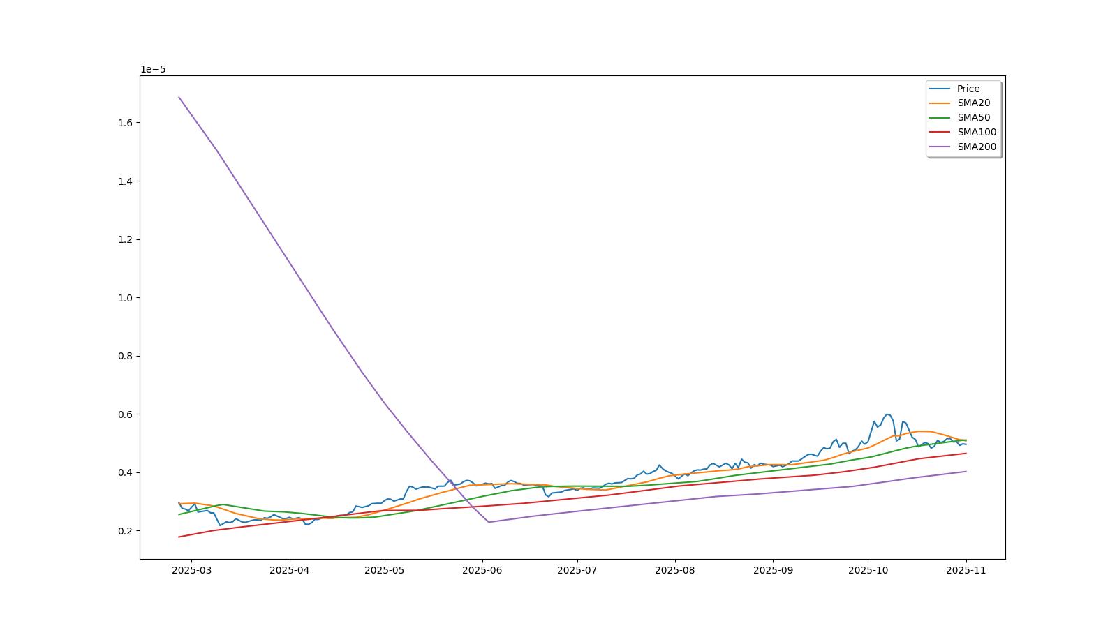 XMooney Simple Moving Averages