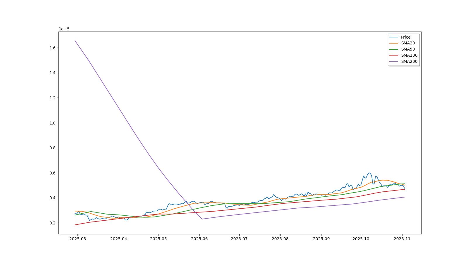 XMooney Simple Moving Averages