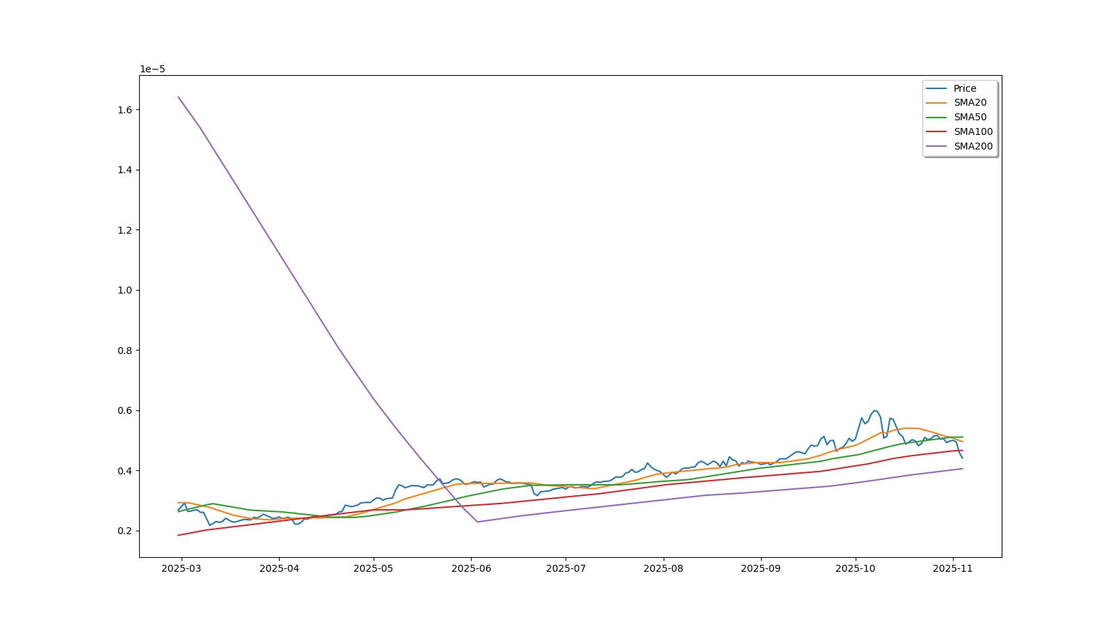XMooney Simple Moving Averages