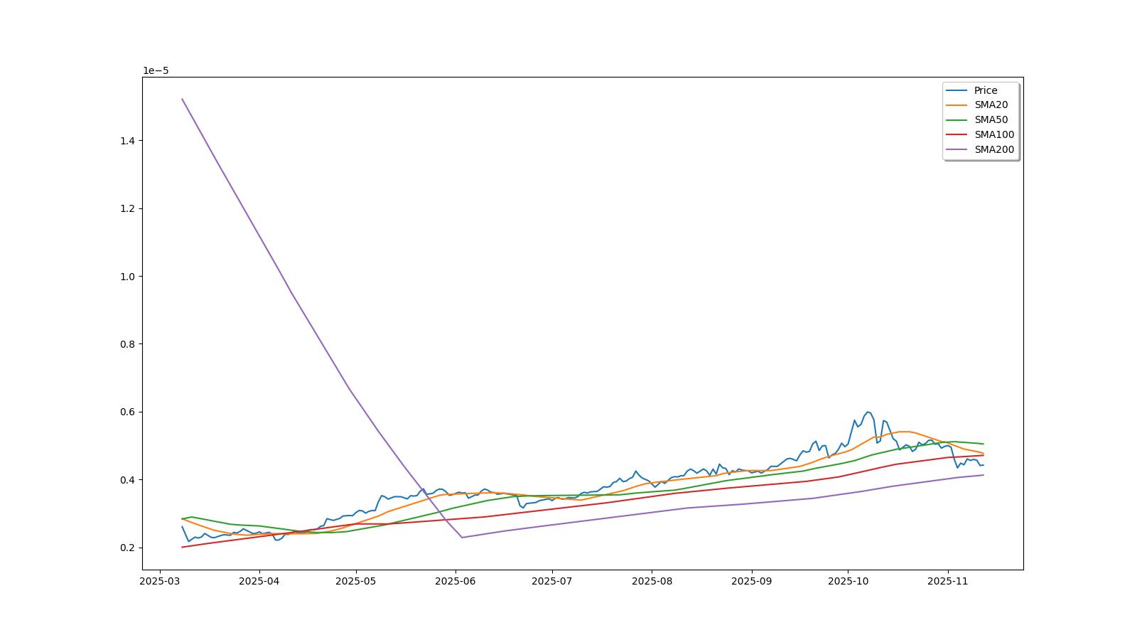 XMooney Simple Moving Averages