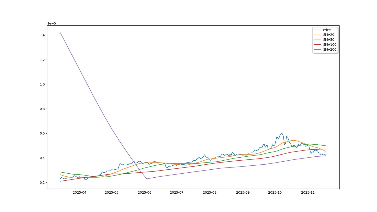 XMooney Simple Moving Averages