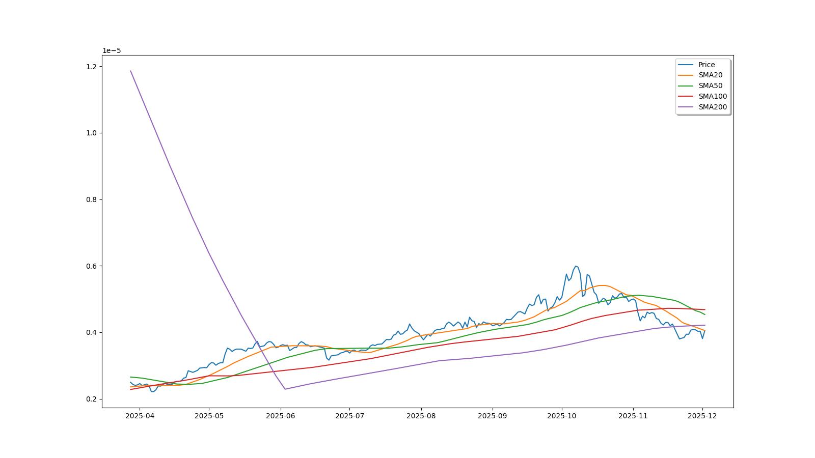 XMooney Simple Moving Averages
