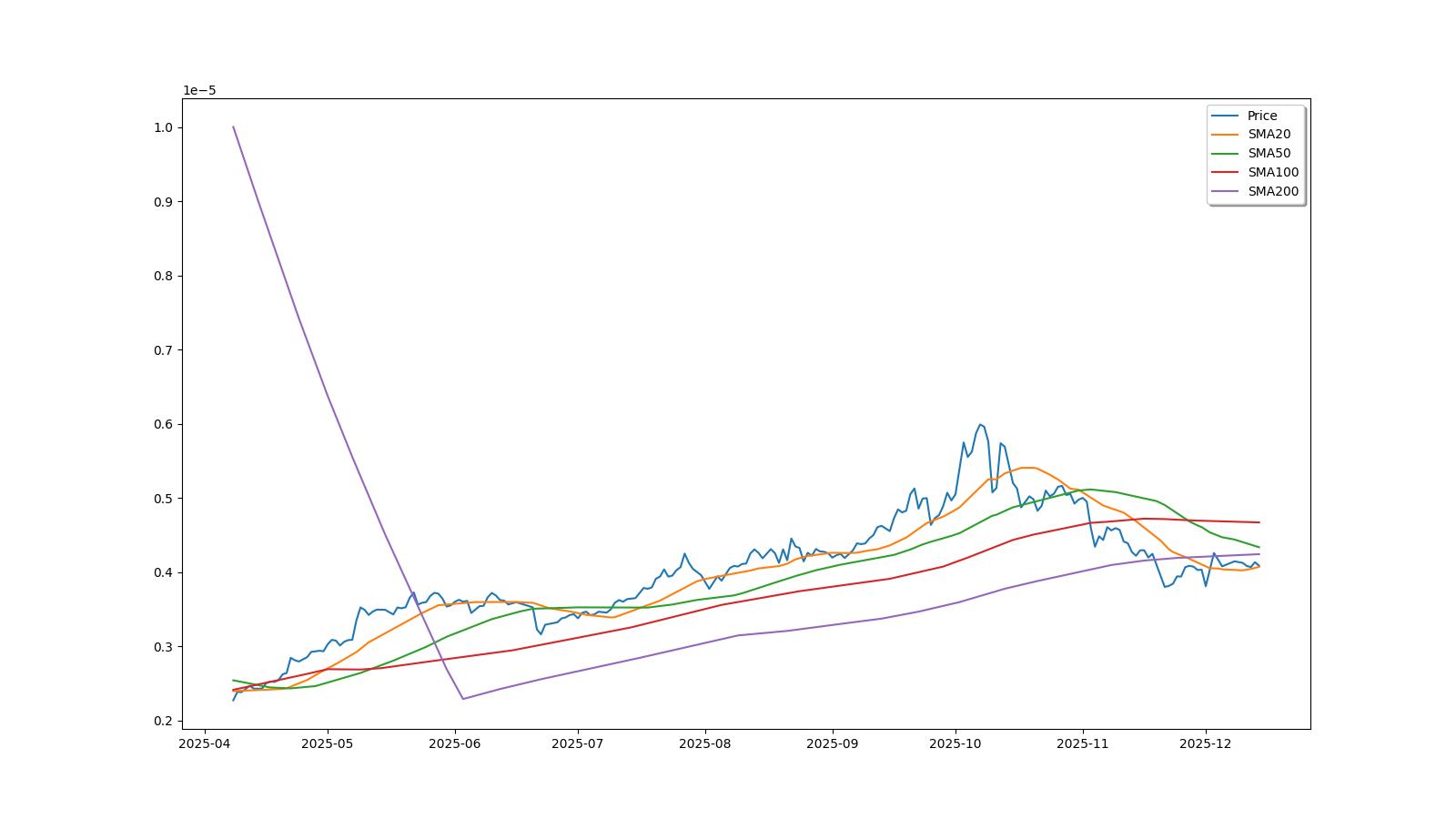 XMooney Simple Moving Averages