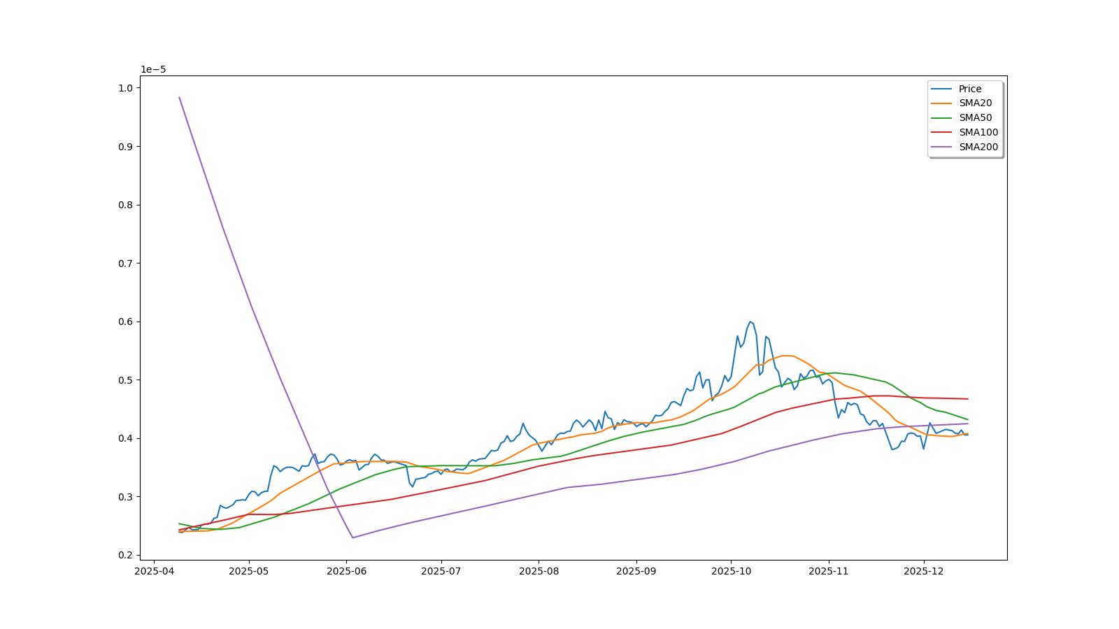 XMooney Simple Moving Averages