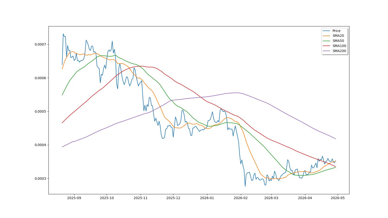 xNFT Protocol Simple Moving Averages