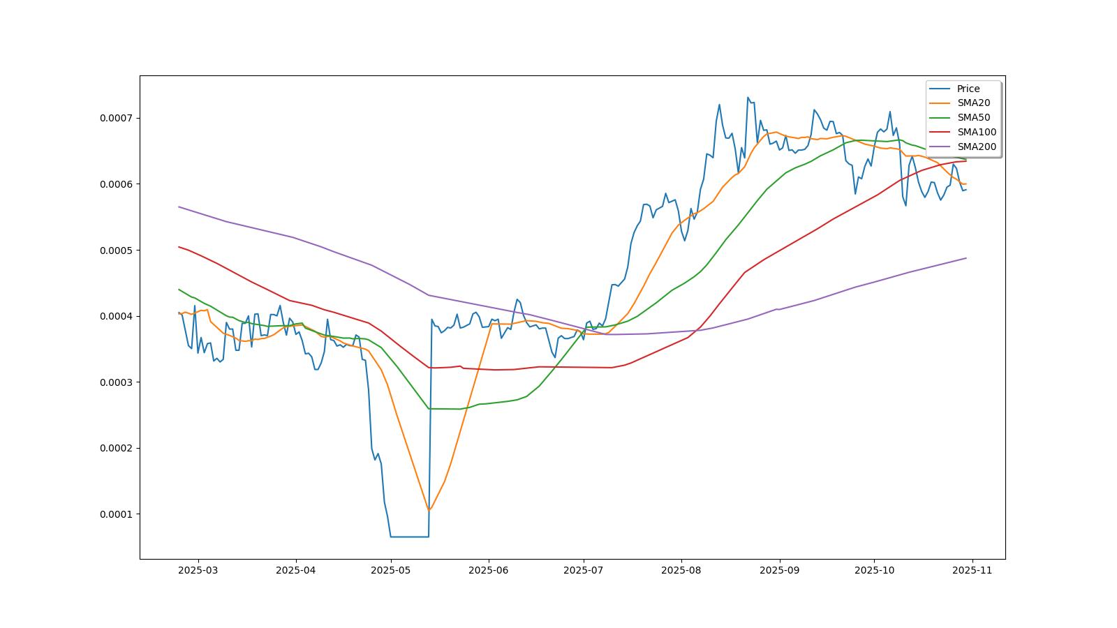 xNFT Protocol Simple Moving Averages
