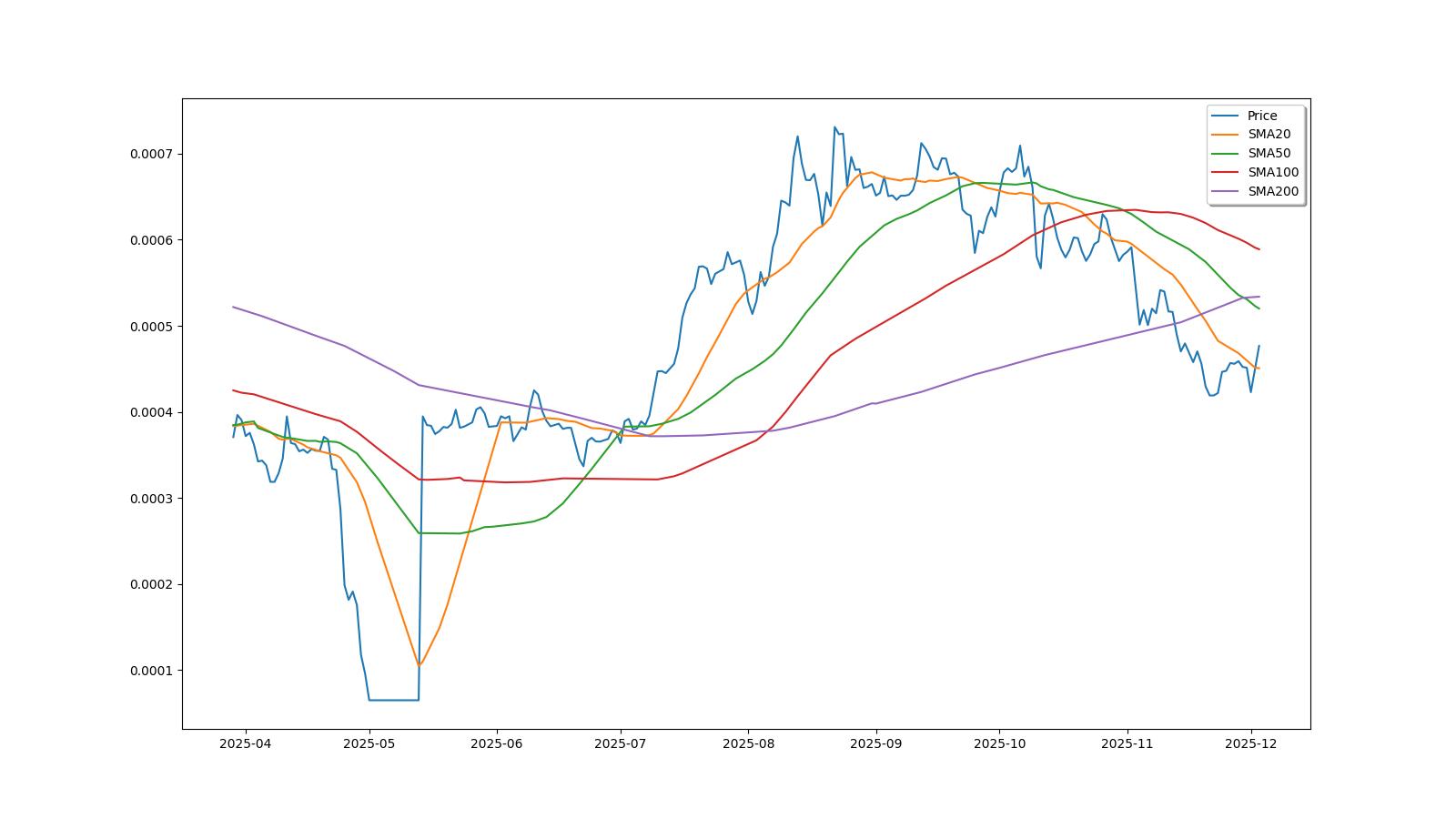 XNFT Protocol Simple Moving Averages