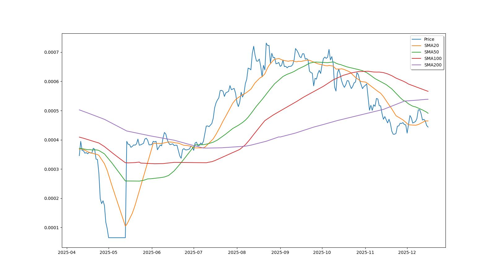 XNFT Protocol Simple Moving Averages