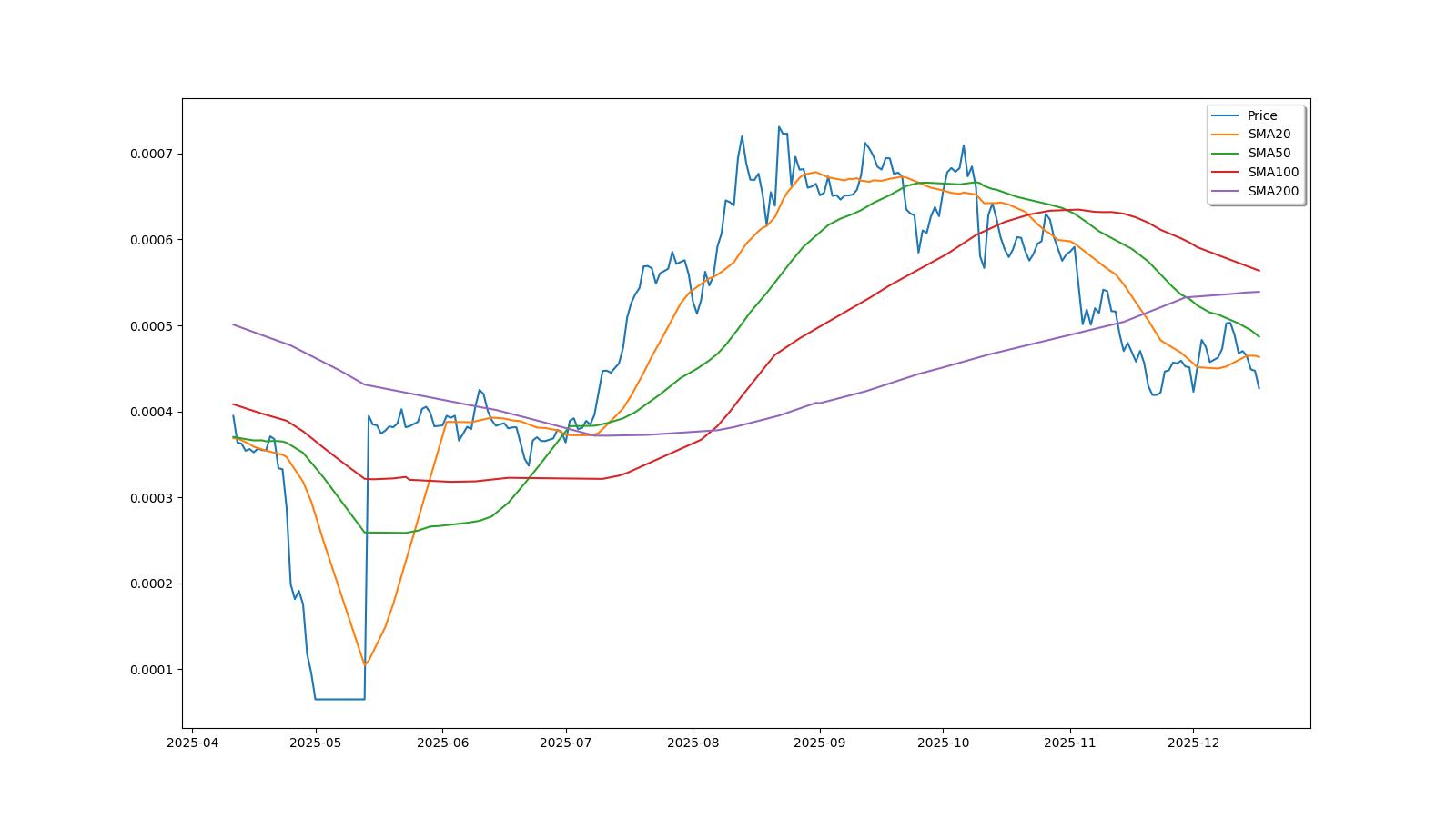 XNFT Protocol Simple Moving Averages