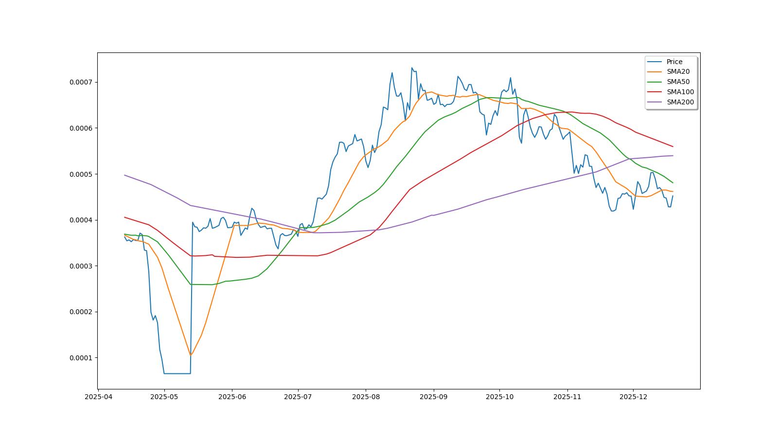 XNFT Protocol Simple Moving Averages