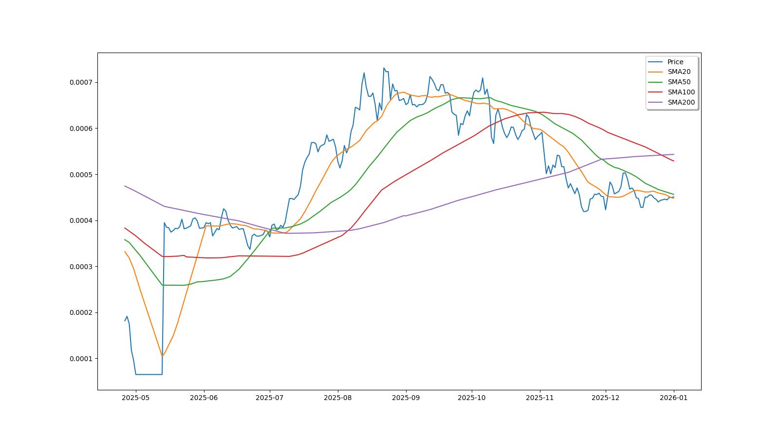 XNFT Protocol Simple Moving Averages