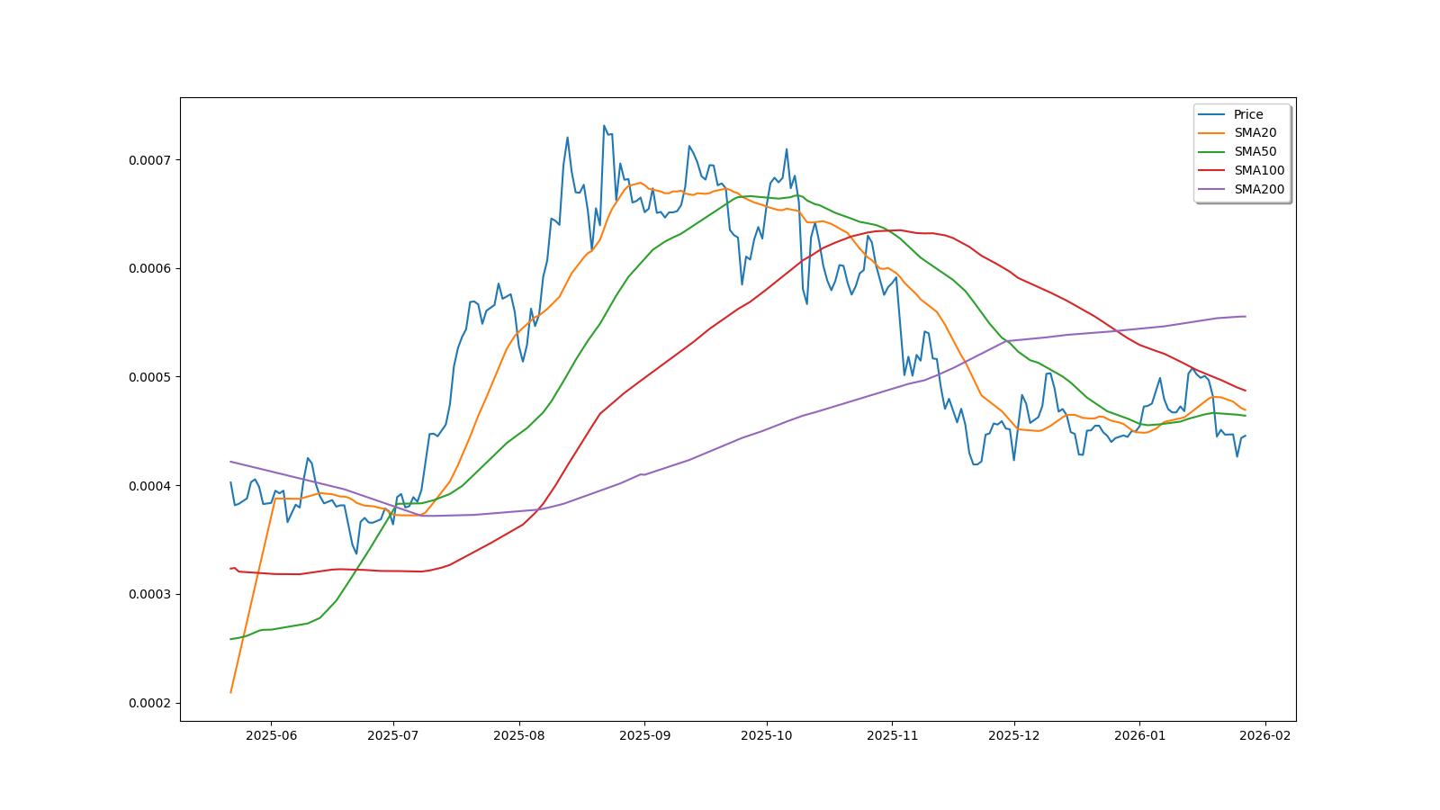 XNFT Protocol Simple Moving Averages