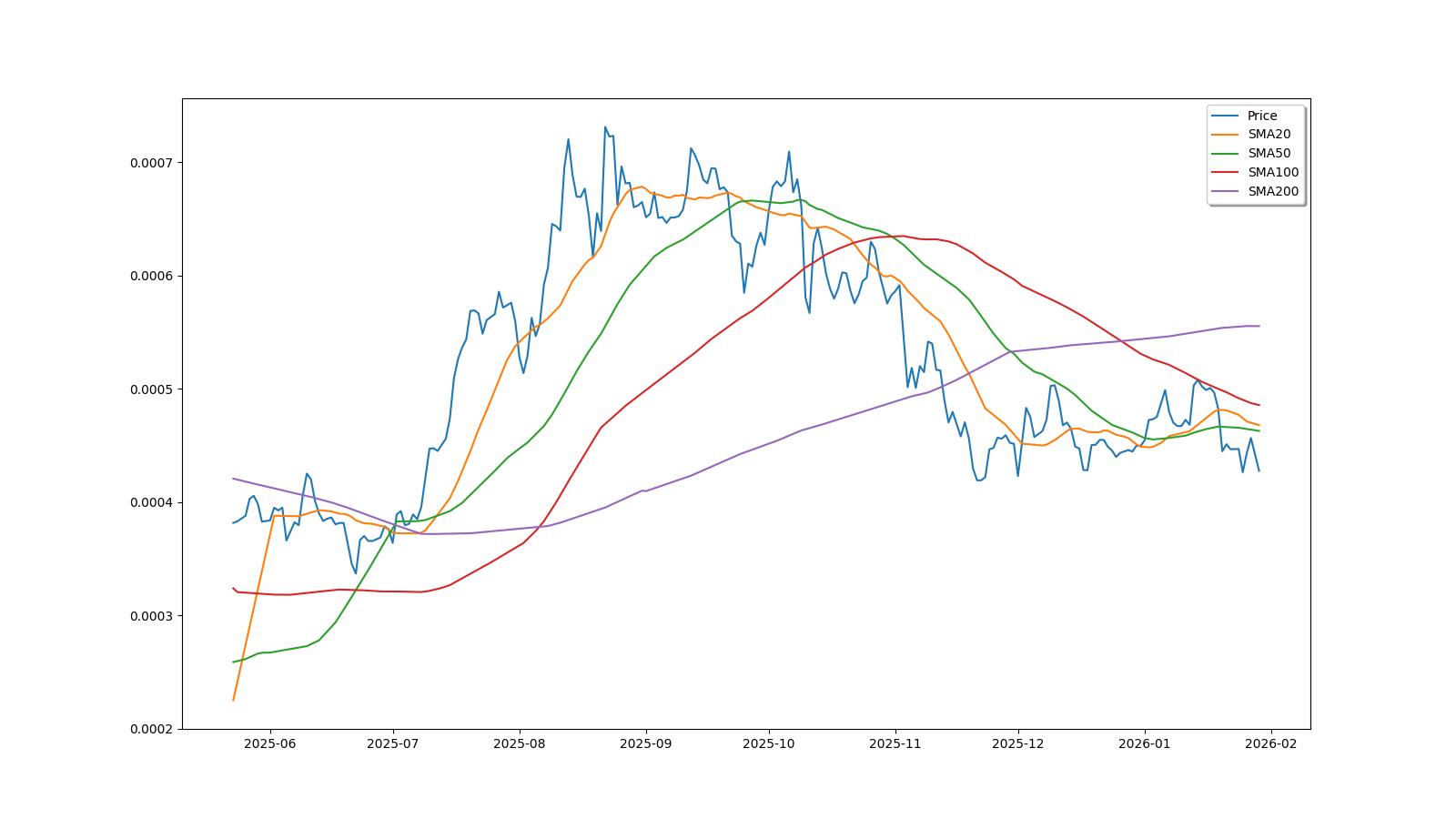 XNFT Protocol Simple Moving Averages