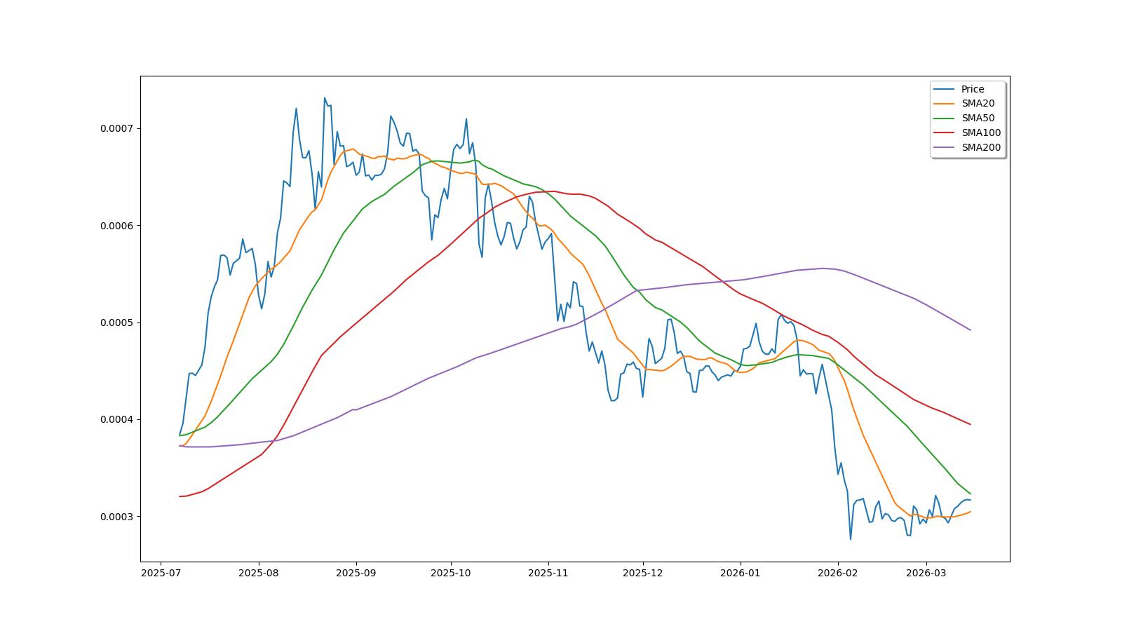 XNFT Protocol Simple Moving Averages