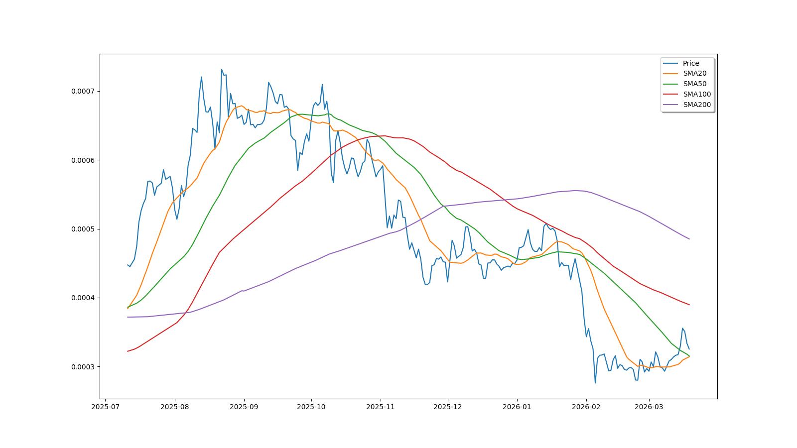 XNFT Protocol Simple Moving Averages