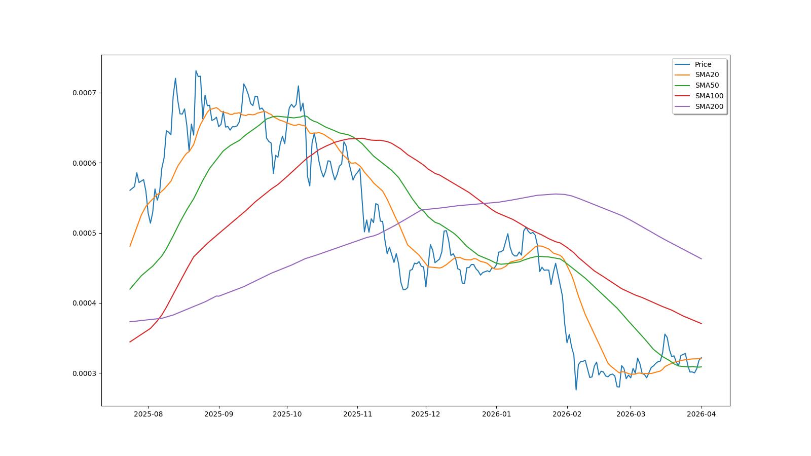 XNFT Protocol Simple Moving Averages