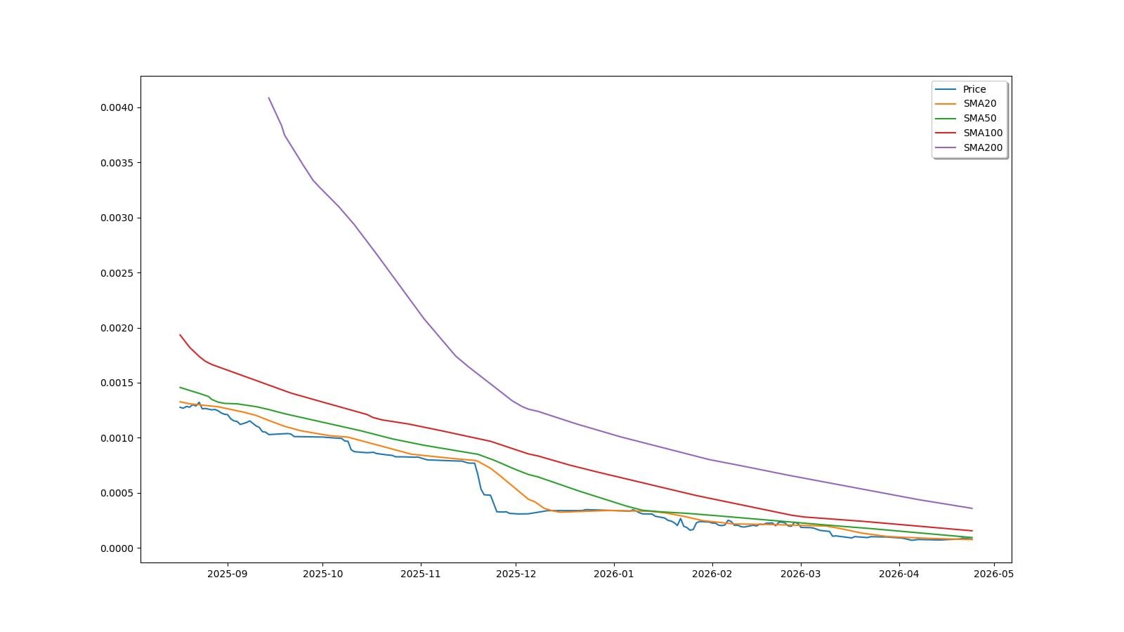 XO Protocol Simple Moving Averages