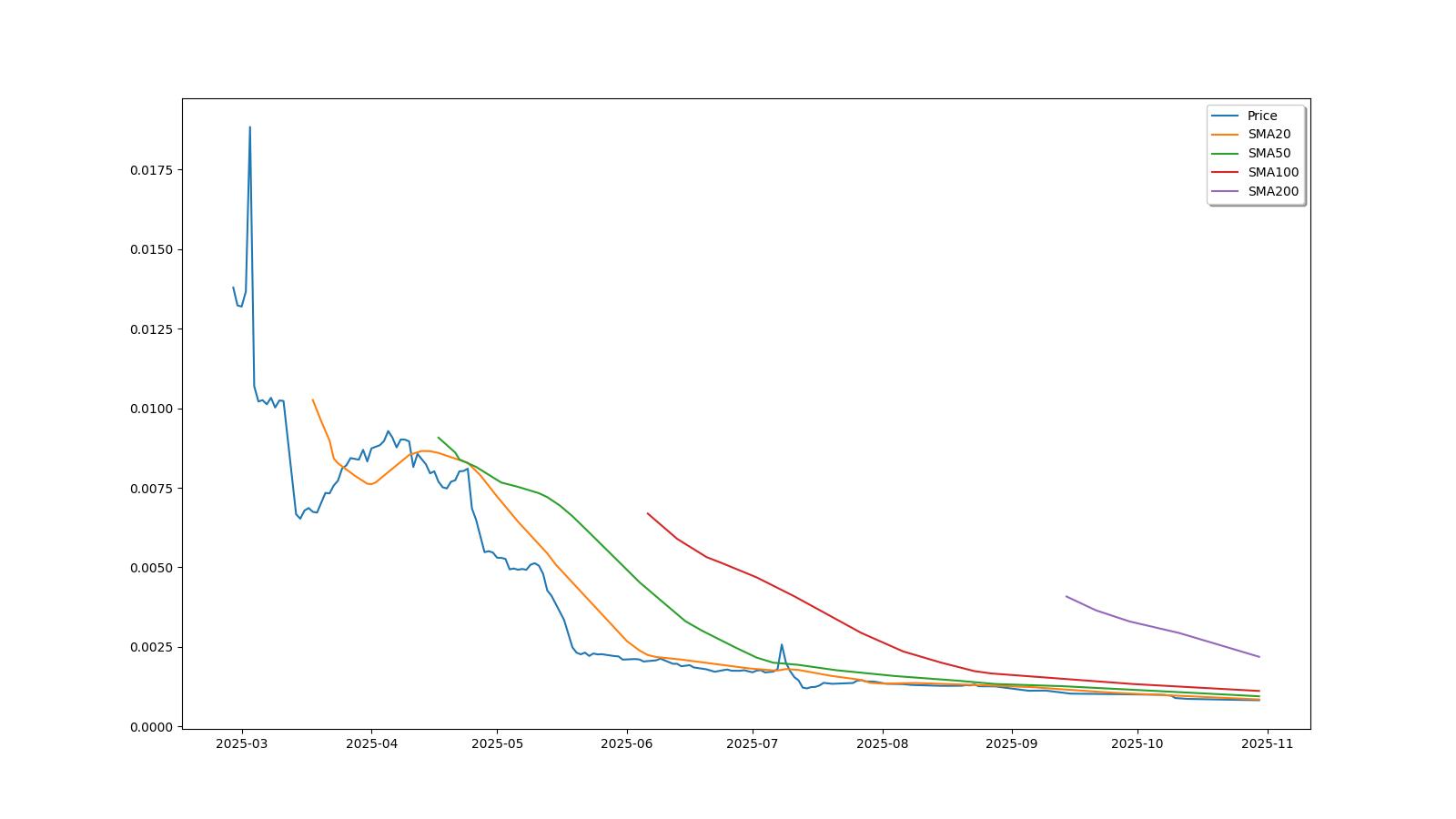 XO Protocol Simple Moving Averages