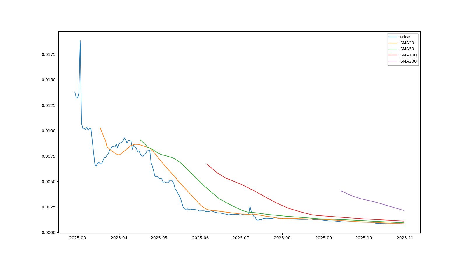 XO Protocol Simple Moving Averages