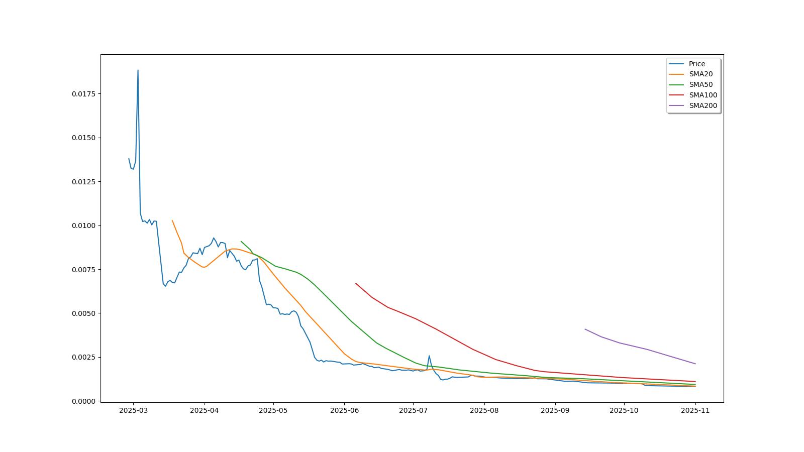 XO Protocol Simple Moving Averages