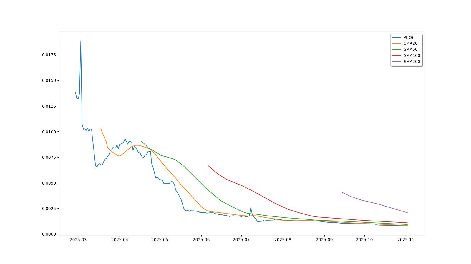 XO Protocol Simple Moving Averages