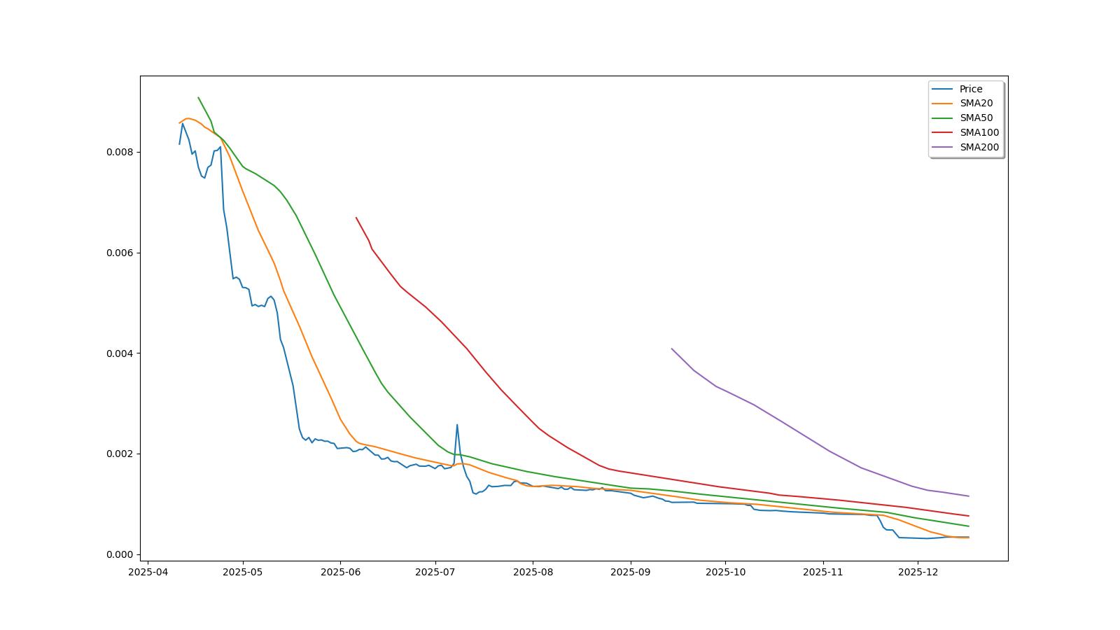 XO Protocol Simple Moving Averages