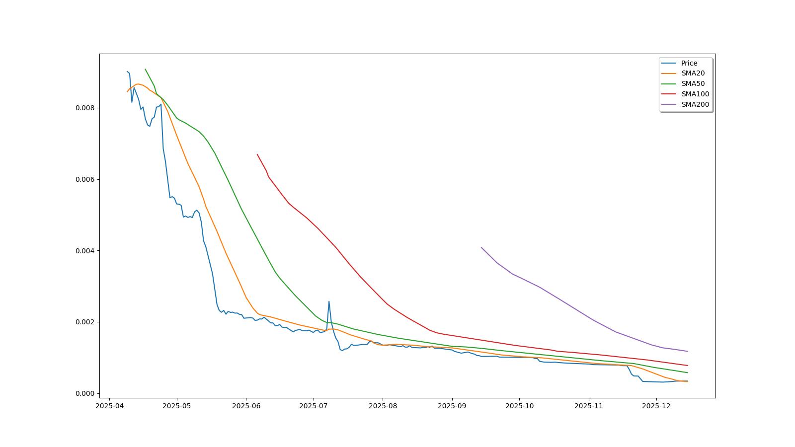 XO Protocol Simple Moving Averages