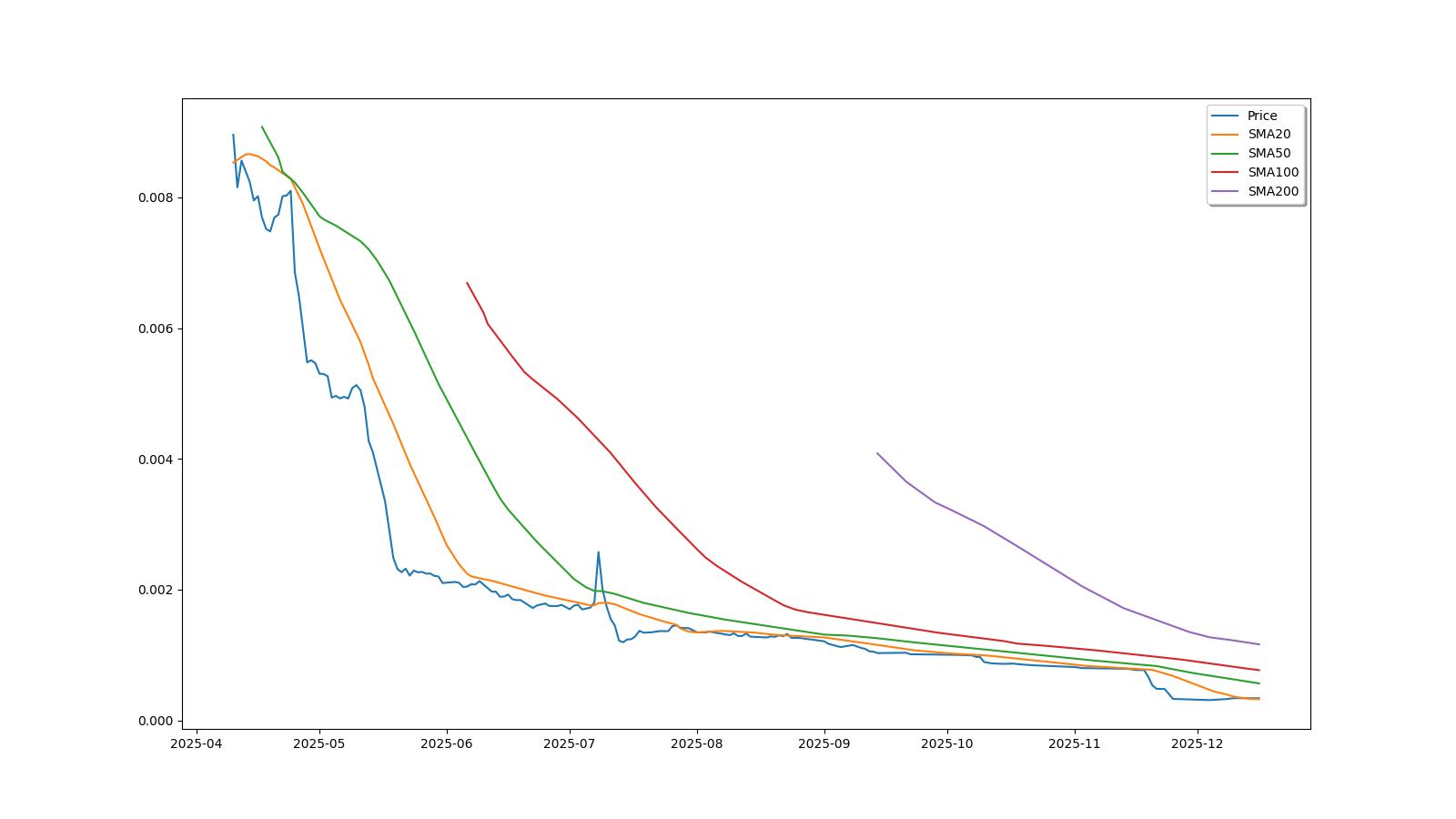 XO Protocol Simple Moving Averages