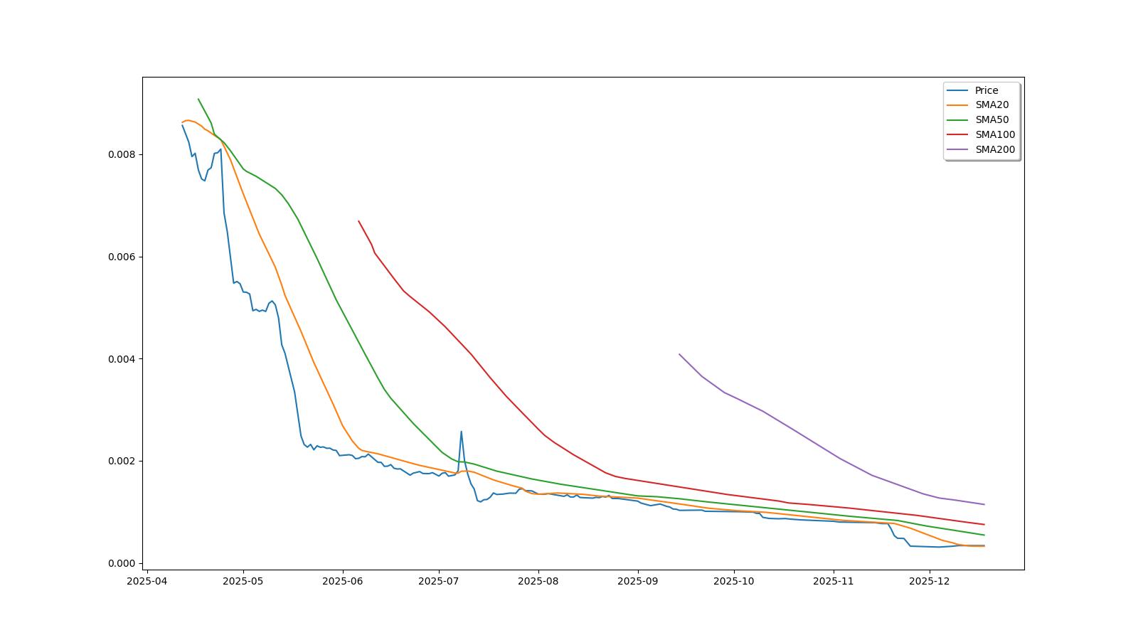 XO Protocol Simple Moving Averages