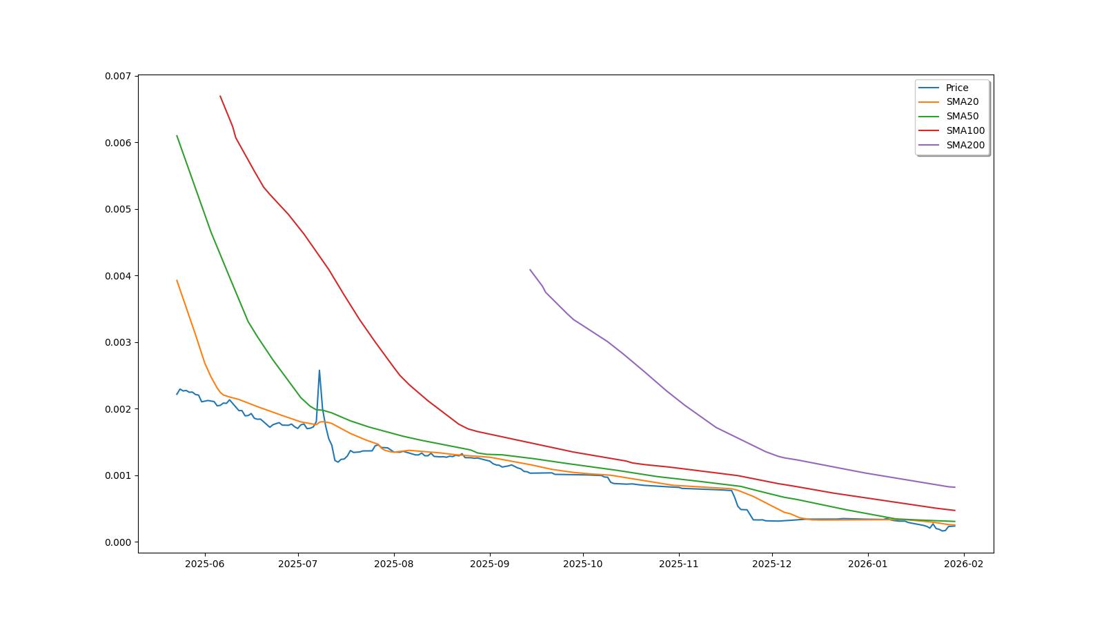 XO Protocol Simple Moving Averages