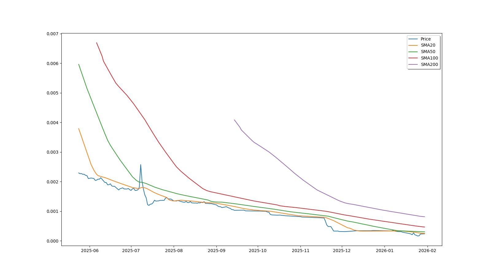 XO Protocol Simple Moving Averages