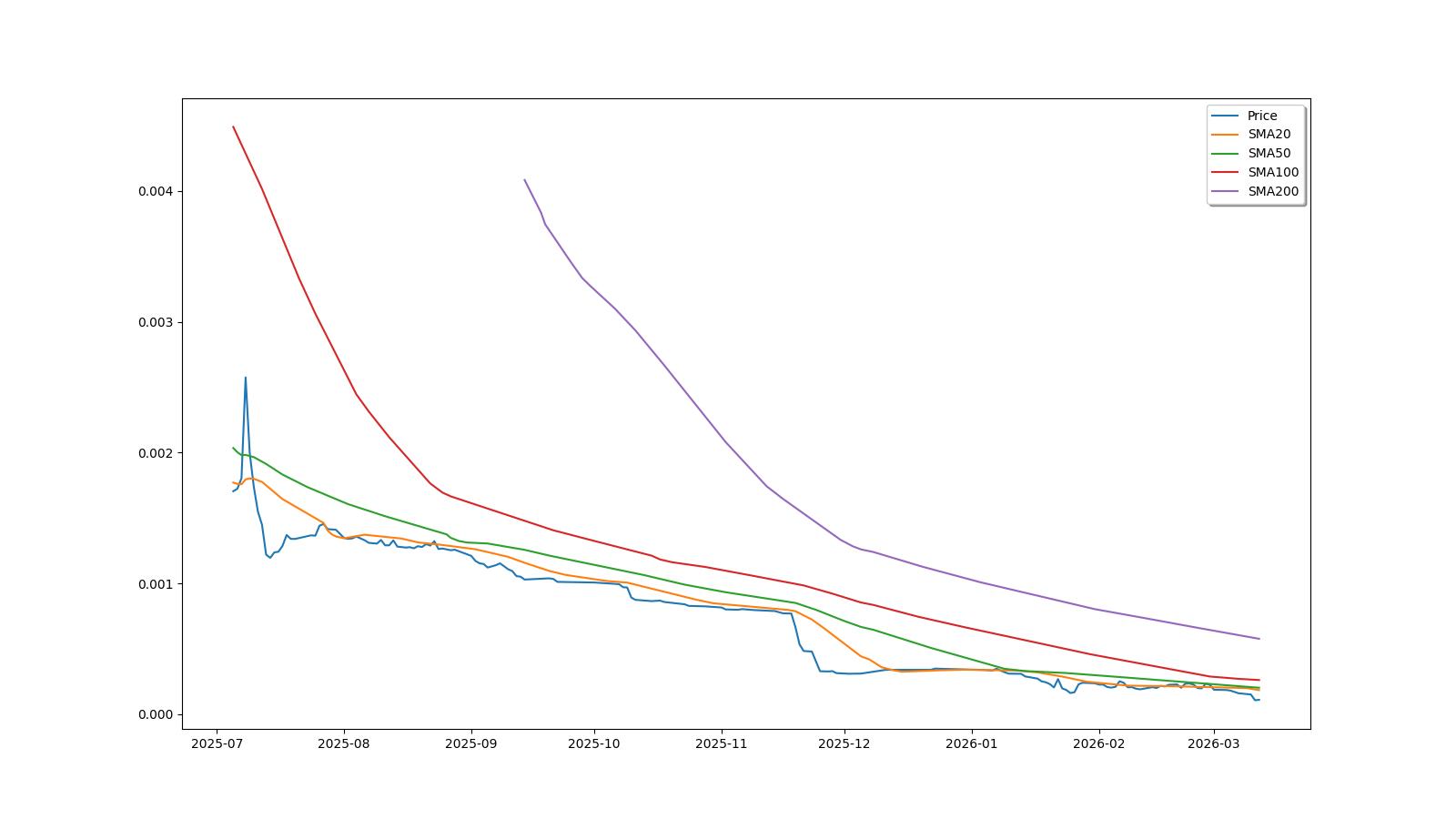 XO Protocol Simple Moving Averages