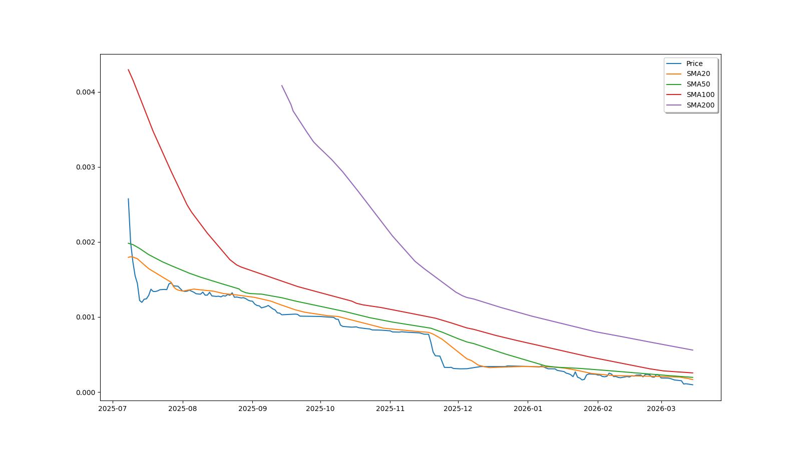 XO Protocol Simple Moving Averages