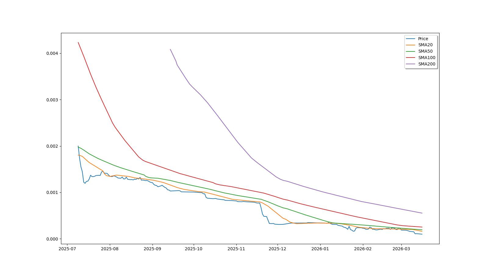 XO Protocol Simple Moving Averages