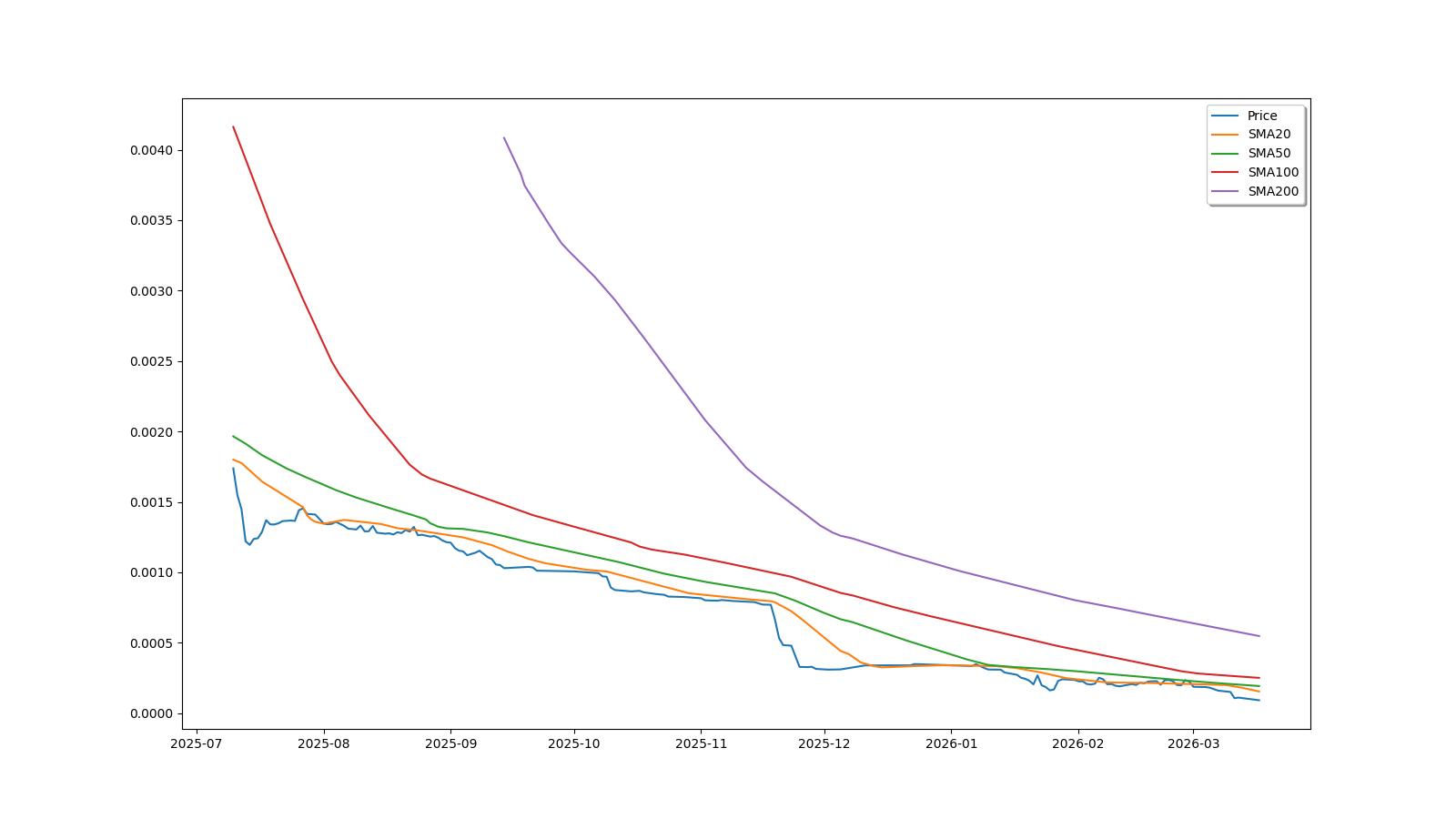 XO Protocol Simple Moving Averages