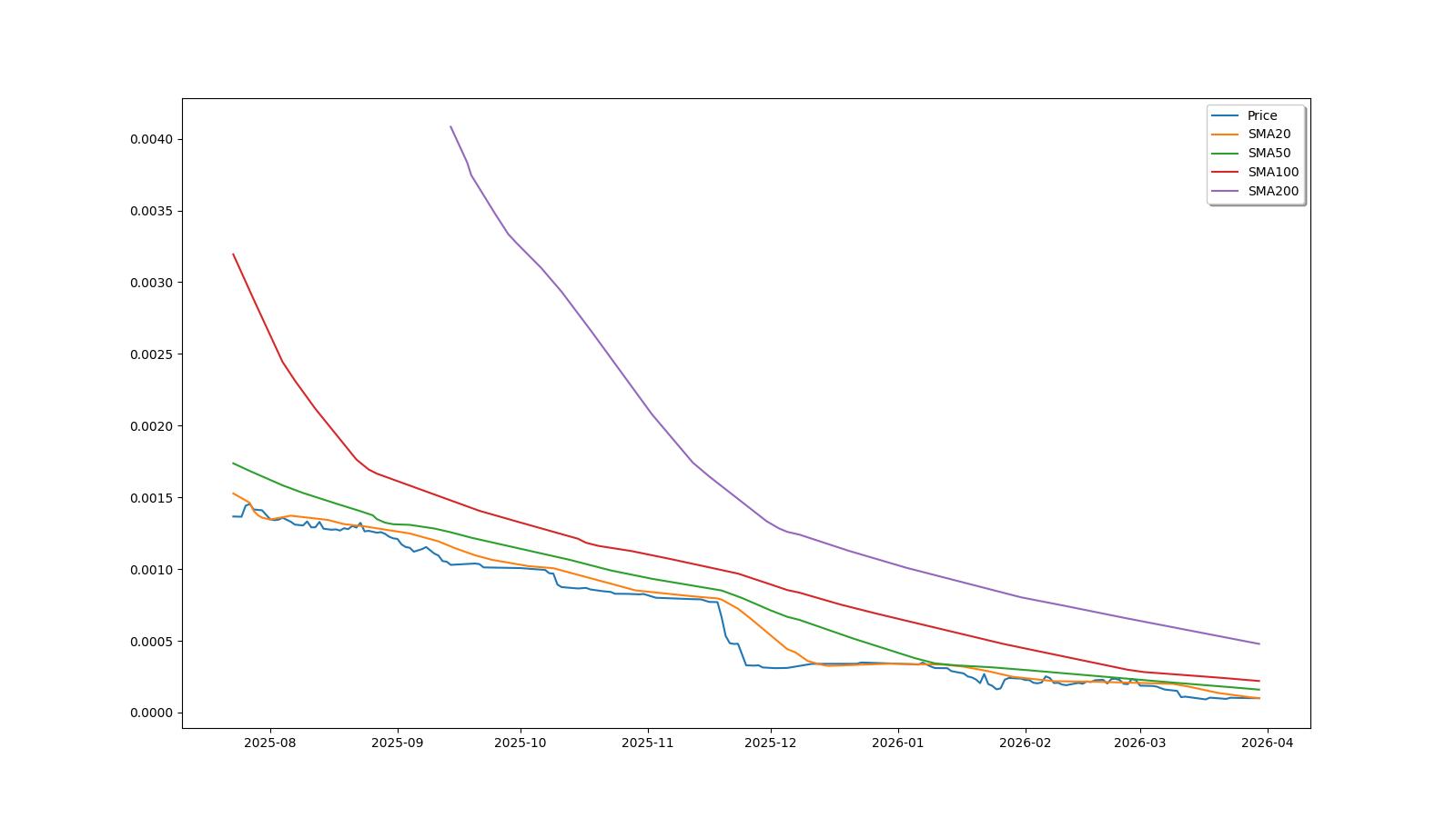 XO Protocol Simple Moving Averages