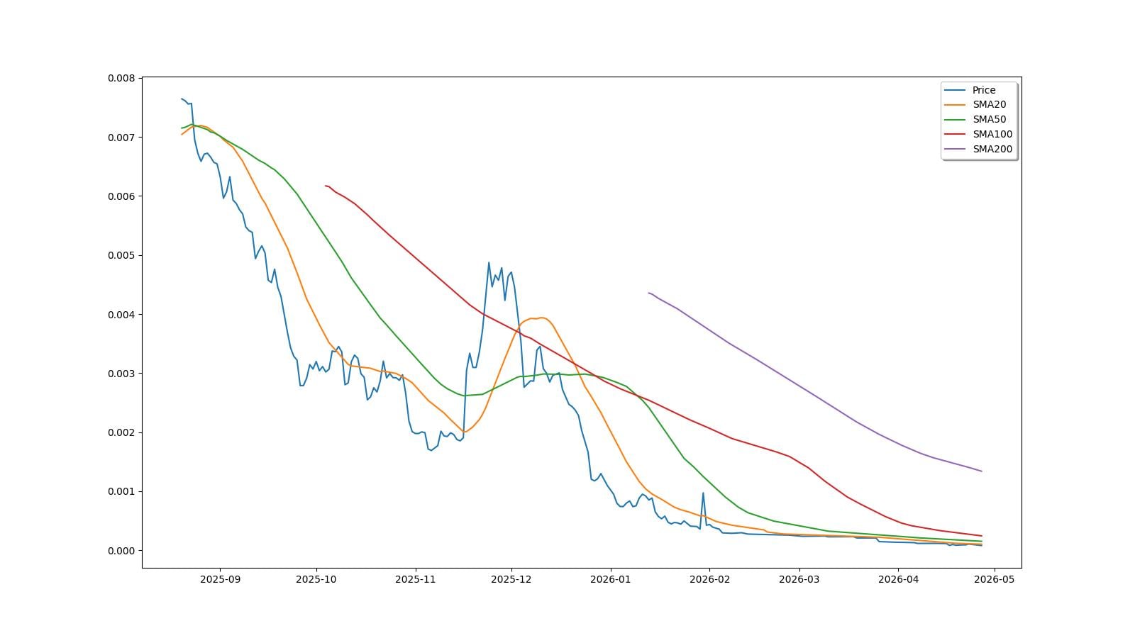 XOCIETY Simple Moving Averages