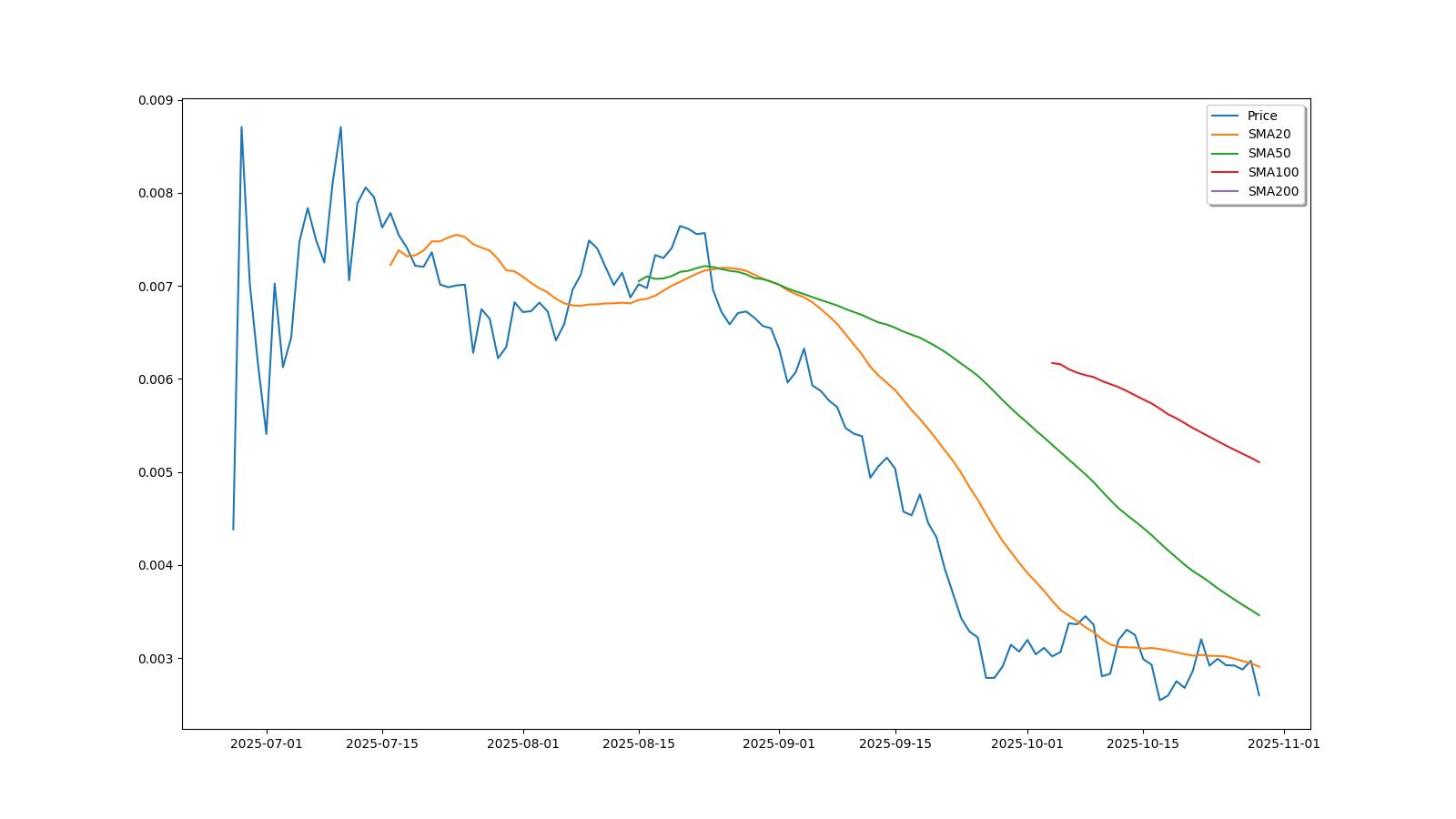 XOCIETY Simple Moving Averages