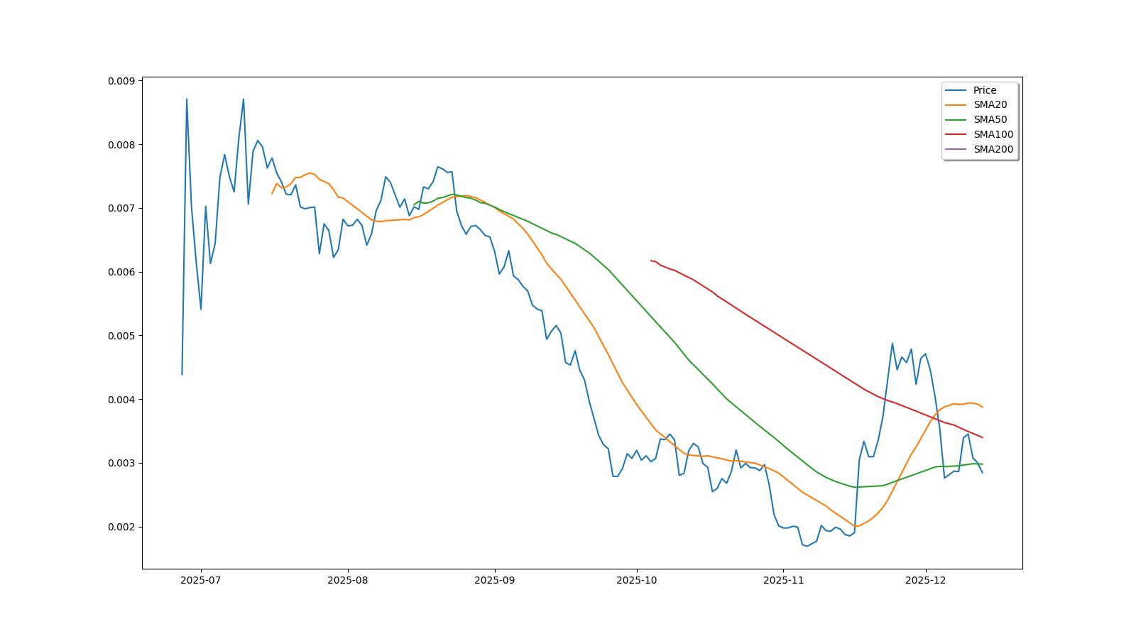 XOCIETY Simple Moving Averages