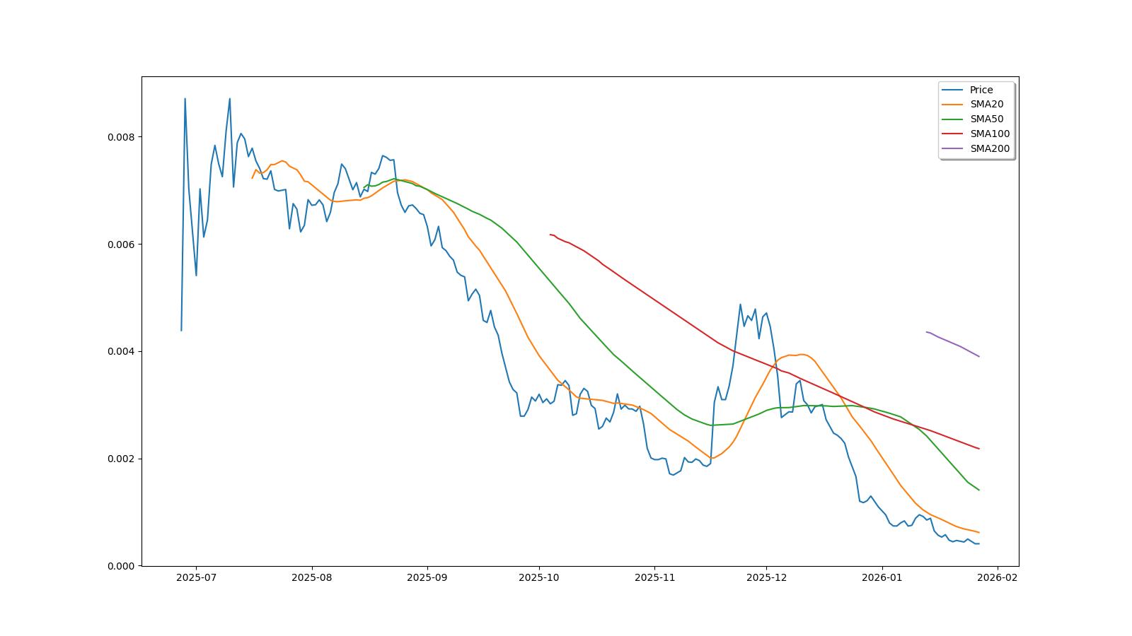 XOCIETY Simple Moving Averages