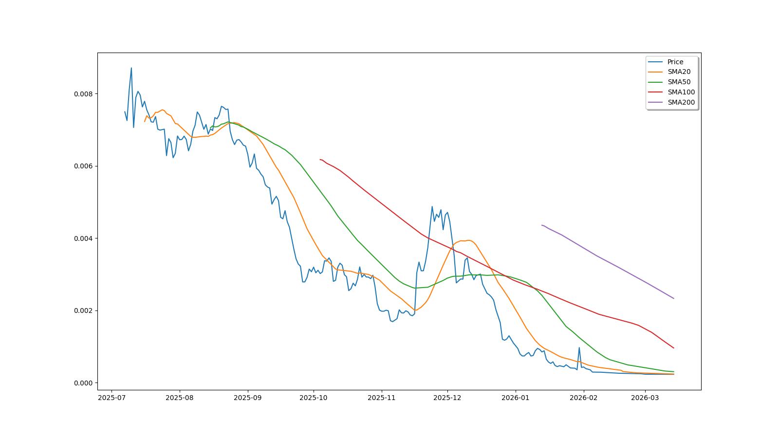 XOCIETY Simple Moving Averages
