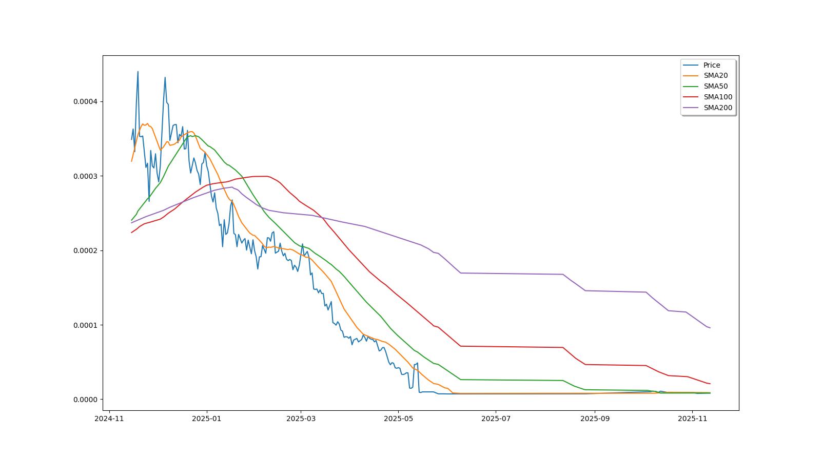 Xodex Simple Moving Averages