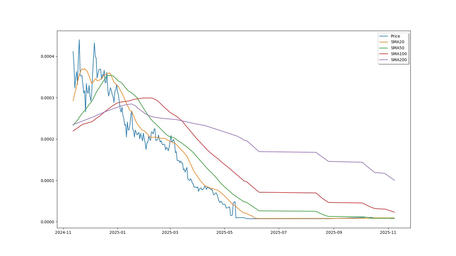 Xodex Simple Moving Averages