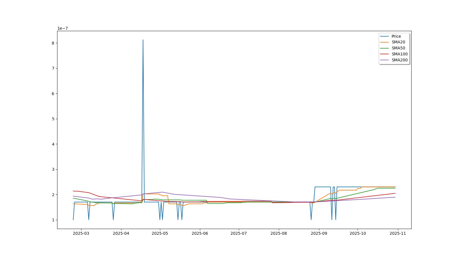 Xoloitzcuintli Simple Moving Averages