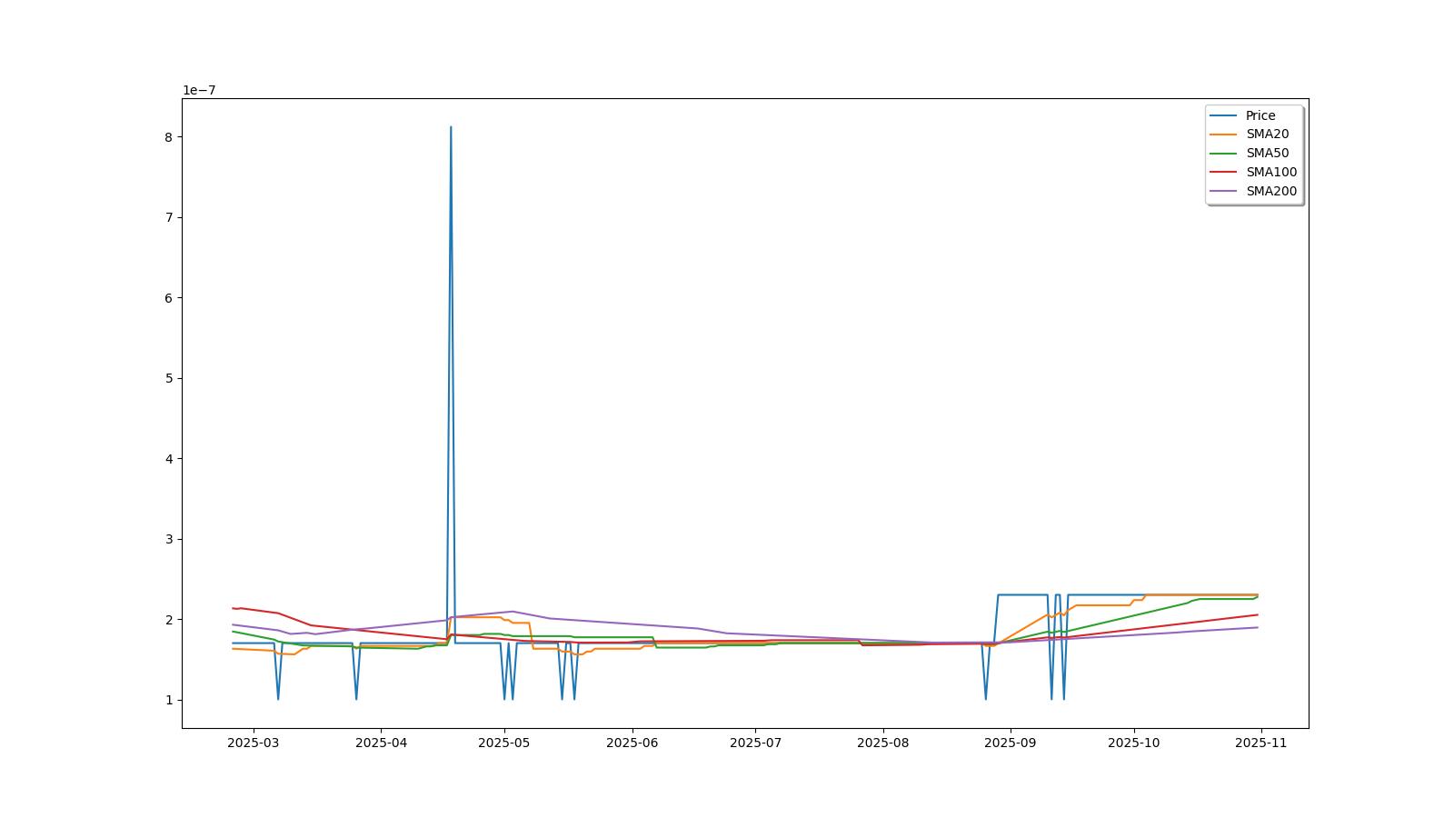 Xoloitzcuintli Simple Moving Averages