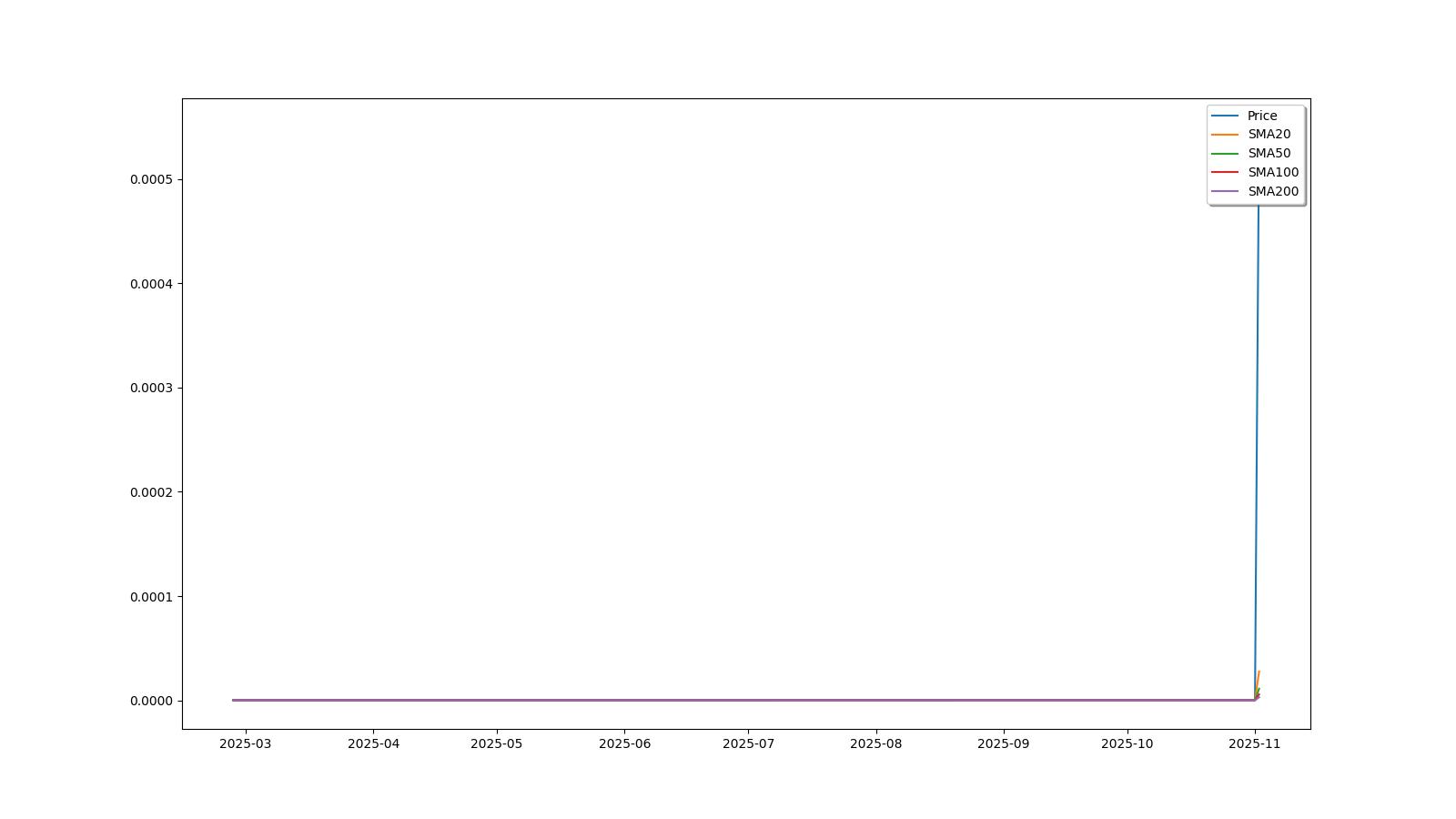 Xoloitzcuintli Simple Moving Averages