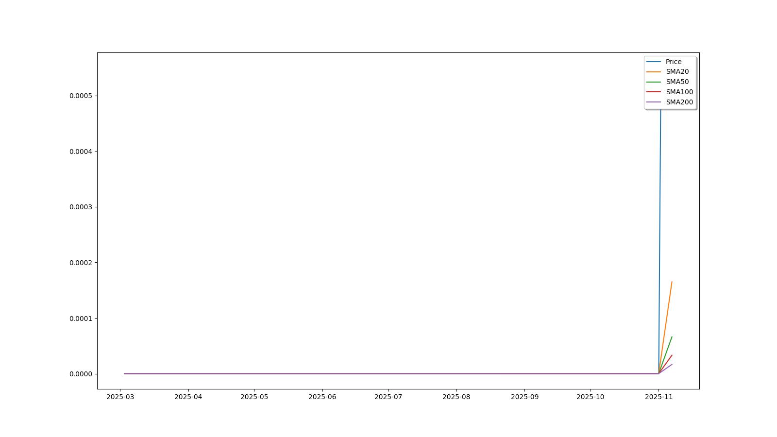 Xoloitzcuintli Simple Moving Averages