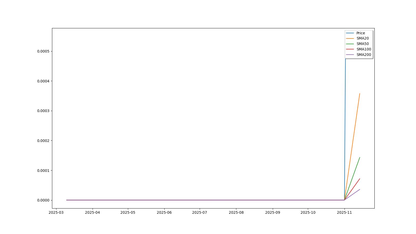 Xoloitzcuintli Simple Moving Averages